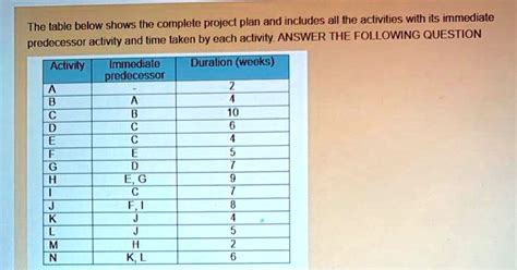 solved the table below shows the complete project plan and includes