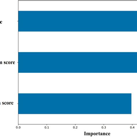 importance of feature variables screened by logistic regression l2
