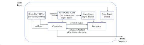 Top Level Schematic For FSM Implementation In FPGA Hardware Using Download Scientific Diagram