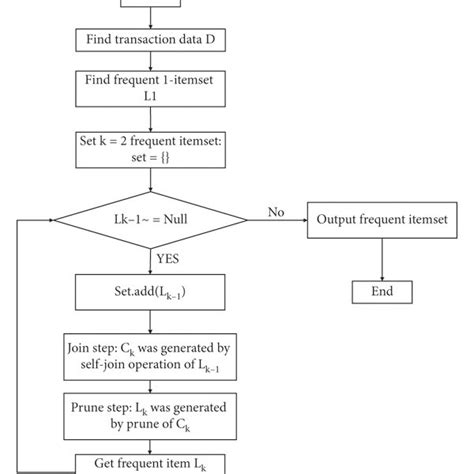 Improved Fuzzy Association Rule Download Scientific Diagram
