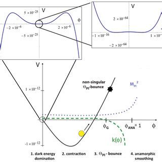 A Schematic Illustration Of The Scalar Potential V Continuous Black Download Scientific