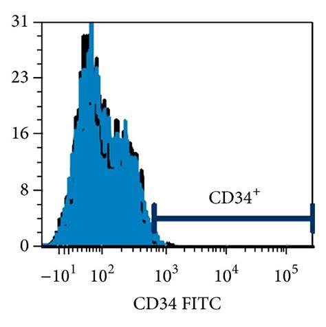 Multicolour Flow Cytometric Immunophenotypic Analysis With Monoclonal Download Scientific