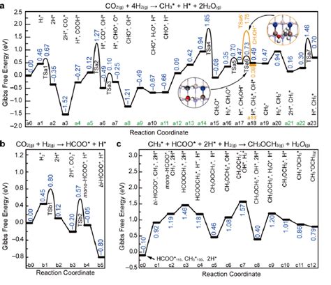 The Density Functional Theory Calculation Results Of Co2 Hydrogenation