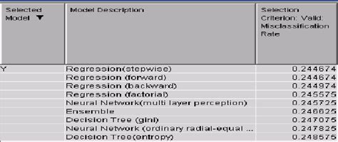 Model Selection Based On Validation Misclassification Rate Based On The Download Scientific
