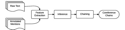 Pipeline Of Our Proposed Coreference Resolution System Download