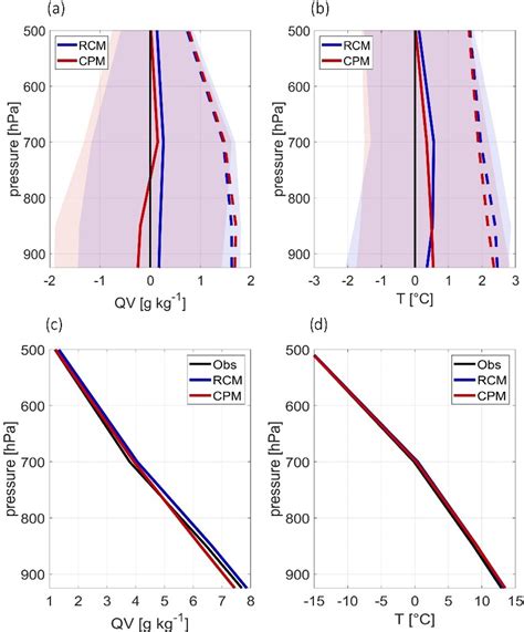 wcd convection parameterized and convection permitting modelling of