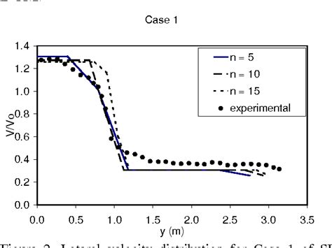 Figure 2 From Performance Of Lateral Velocity Distribution Models For