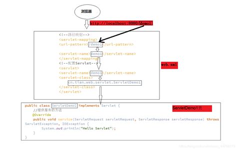 了解一下servlet中的service方法简单讲解思路：servlet类到webxml配置文件具体运行操作servlet注入