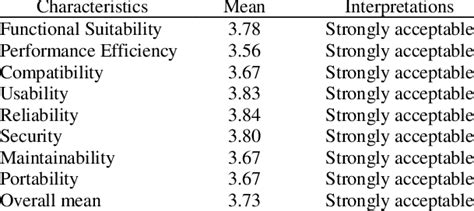 Evaluation Questionnaire Iso 25010 Download Scientific Diagram