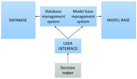 The Main Elements Of The Decision Support System Data Model And User Download Scientific