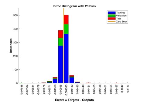 Error Histogram E Target Outputs Download Scientific Diagram