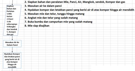 Gambar Flowchart Cara Membuat Mie Instant
