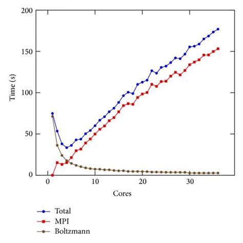 mpi results on cluster 2 the whole execution time is depicted with a