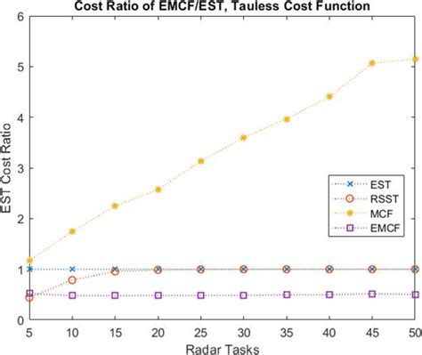 Task Scheduling For Phased Array Multi Function Radar Intechopen