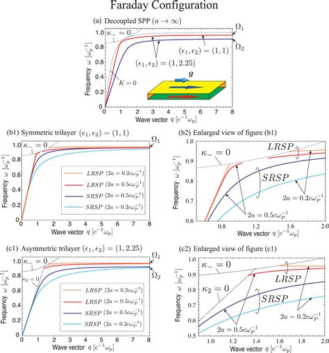 Spp Dispersion For The Faraday Configuration A Spp Dispersion In The