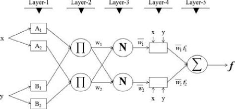 Typical First Order Takagi Sugeno Anfis Architecture Download Scientific Diagram
