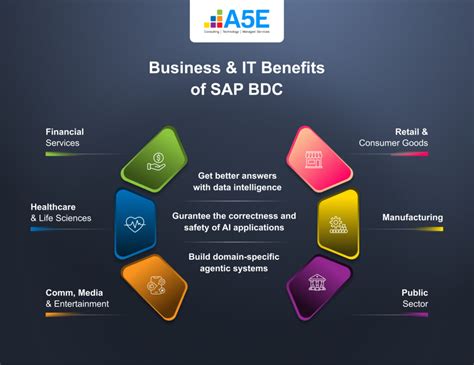 Sap Business Data Cloud Architecture And Benefits Of Bdc