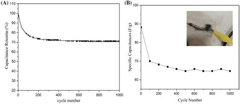 A Capacitance Retention And B Specific Capacitance As A Function Of