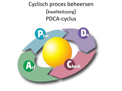 Qa For Machine Learning Models With The Pdca Cycle Dzone
