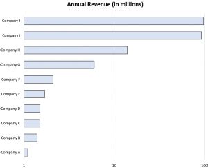 When Should You Use A Log Scale In Charts