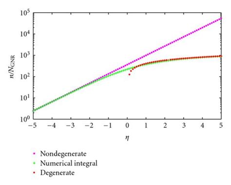 comparison of the gnr fermi dirac integral in degenerate and