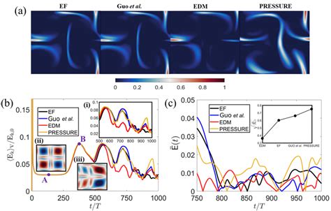a contour plots of the normalised conformation tensor trace eq 38