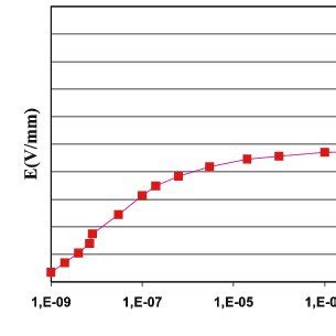 Log Scale Plot Of Applied Electrical Field Versus Current Densities At Download Scientific