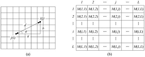 Glcm Calculation A Spatial Relationships Of The Pixel Pairs Ij Download Scientific