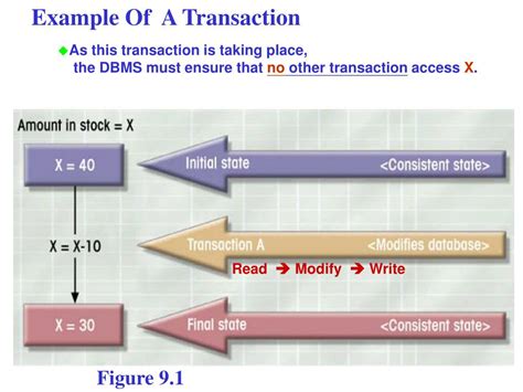 Ppt Chapter 9 Transaction Management And Concurrency Control Powerpoint Presentation Id 6767721