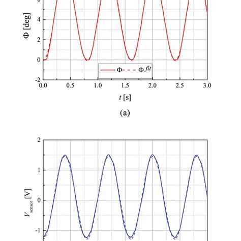 A Flexural Loading Applied To The Sensor And B Voltage Output Of