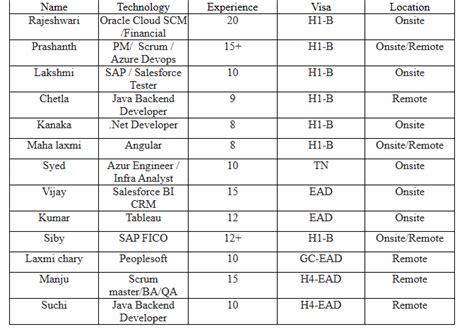 Oracle Cloud Scm Azure Devops Java Backend Developer Sap Fico