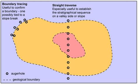 6 two approaches to shallow augering and boundary positioning 1