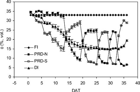 Figure 1 From Comparative Effects Of Partial Rootzone Drying And Deficit Irrigation On Growth