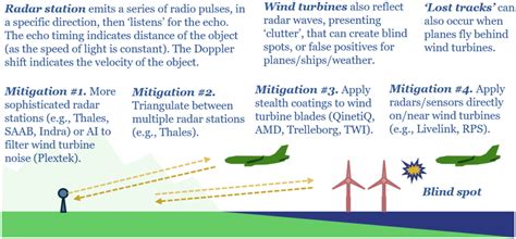 Companies Mitigating Radar Interference Of Wind Turbines Thunder