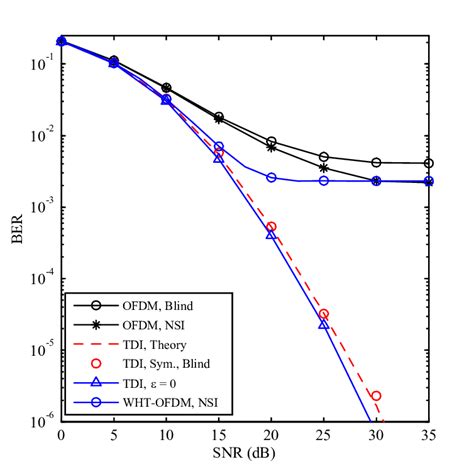 ber using mmse equalizer in the presence of in download scientific
