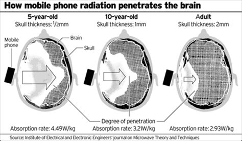 Mobile Cell Phone Radiation