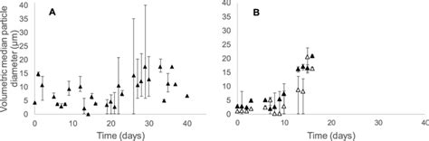 Development Of The Median Particle Diameter In Exps 3 A And 4 B