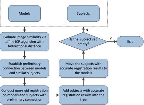 The Framework Of Non Rigid Registration Based On Dynamic Tree Download Scientific Diagram