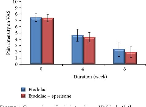 Table 1 From Randomized Controlled Trial Of Etodolac Versus Combination