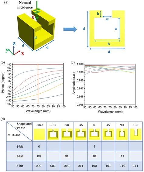 Schematic Of The Proposed Coding Metallic Metasurface Which Can