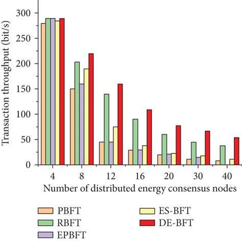 comparison of transaction throughput download scientific diagram