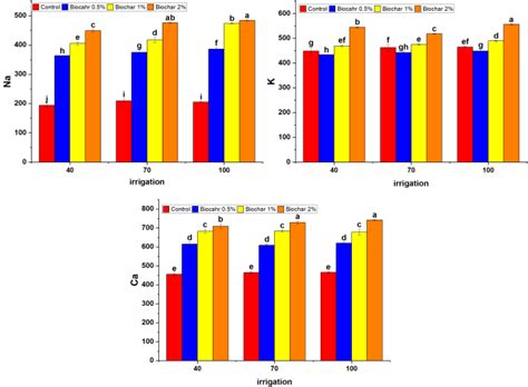 Do Statistical Data Analysis In Spss And Make Graph In Origin And Prism