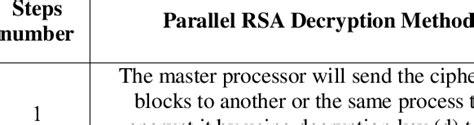 Steps Of Parallel Rsa Decryption Method Download Table