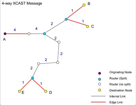 Sending A 4 Way Multi Destination Multicast Message Through A Network Download Scientific Diagram