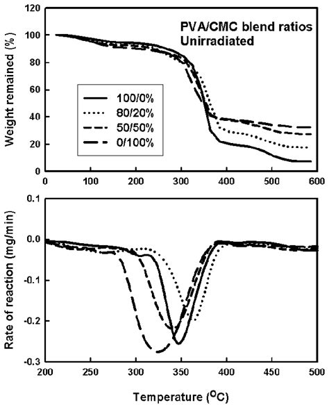 Tga Thermograms And The Rate Of Thermal Decomposition Reaction Of Download Scientific Diagram