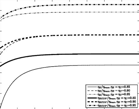 Ratio Between Thermal Efficiency On The Condition Of Optimized Net Download Scientific Diagram