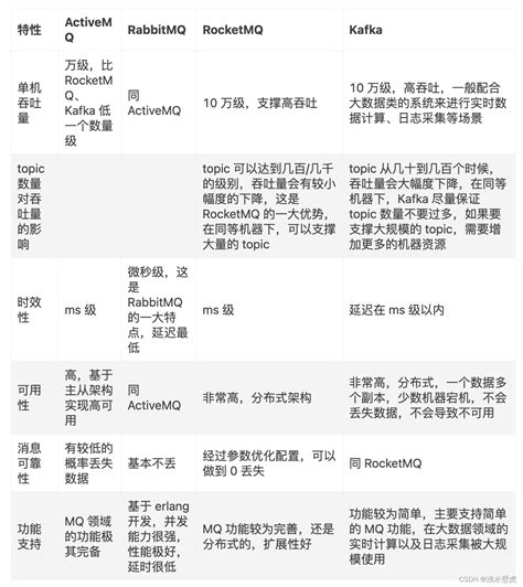 Rocketmq第一节(mq的初步了解)11s是rocketmq的正常消费速度不 Csdn博客 Rocketmq第一节(mq的初步了解)11s是rocketmq的正常消费速度不 Csdn博客