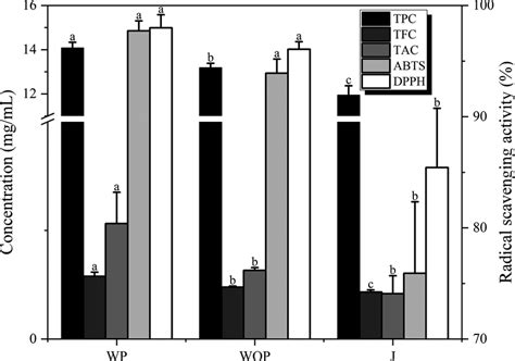 Total Phenolic Contents Total Flavonoid Contents Total Anthocyanin Download Scientific