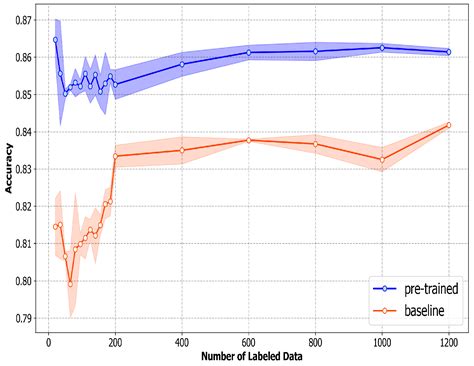 Audio Based Emotion Recognition Using Self Supervised Learning On An Engineered Feature Space