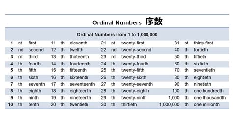 Ordinal Numbers 序数 Youtube